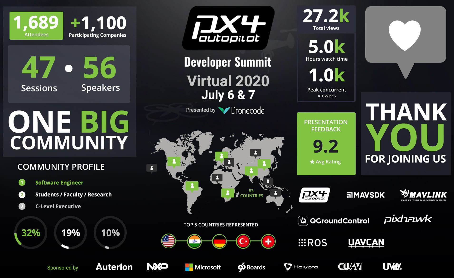 Highlights from the 2020 PX4 Developer Summit – Dronecode Foundation